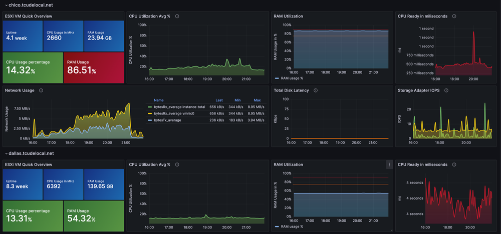 Monitoring Vmware With Influxdb And Grafana